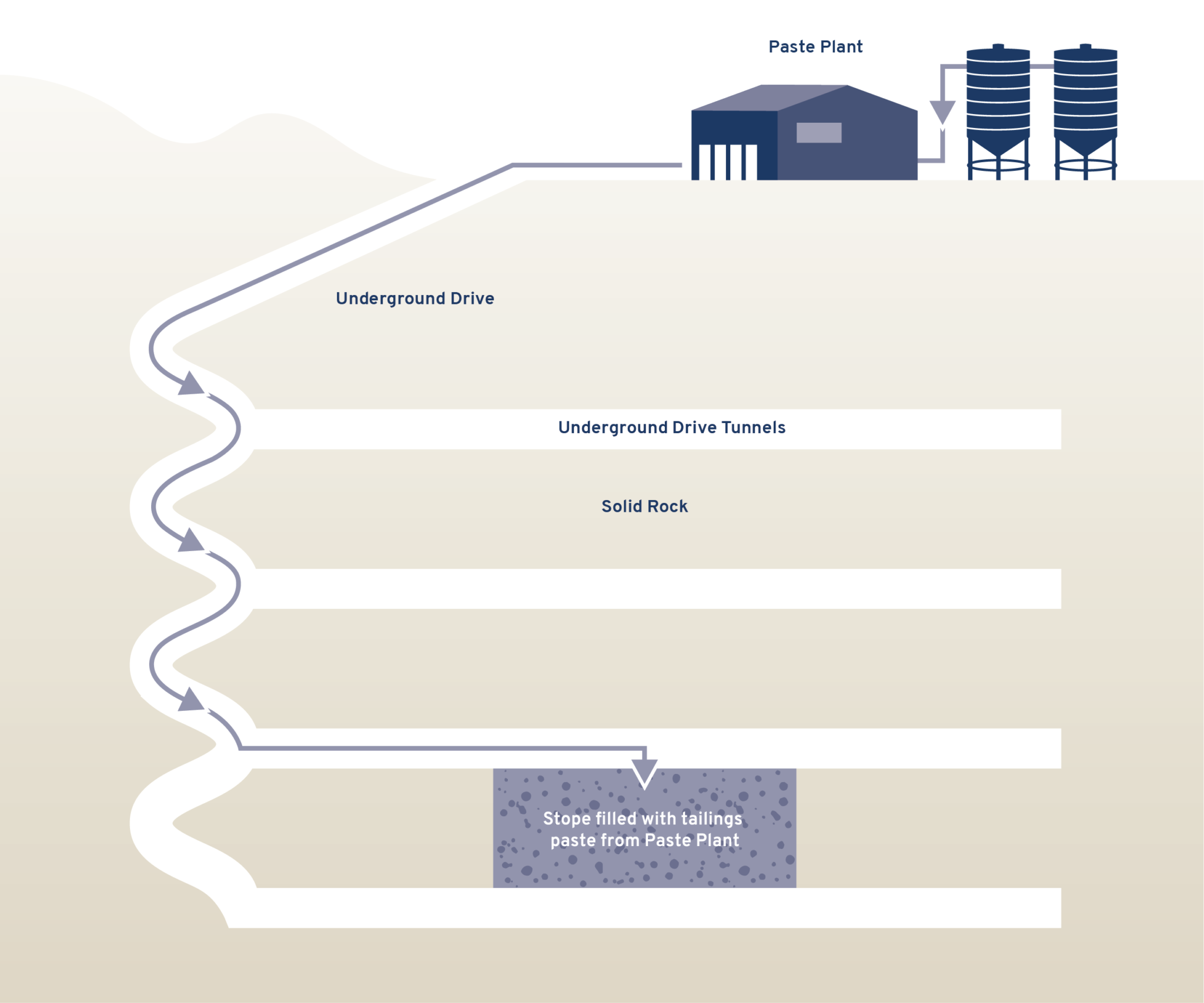 Tailings Management – OceanaGold